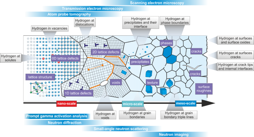 H2Mat - Influence of hydrogen on industrial developed and applied ...