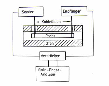 E-Modulus measurement using the dynamic resonance method - Institute ...