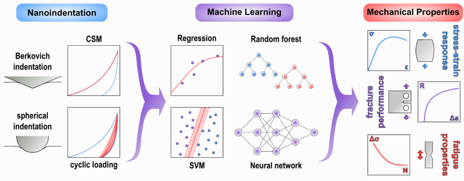 Machine Learning-aided Prediction of Material Properties from Nanoindentation - Institute for ...